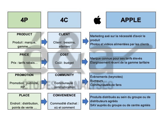Le marketing 4C, qu'est-ce que c'est ? Exemple avec Apple