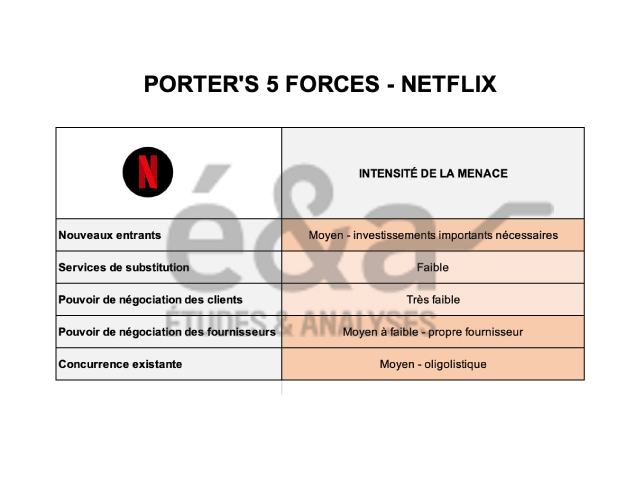 Forces de Porter Netflix : environnement concurrentiel