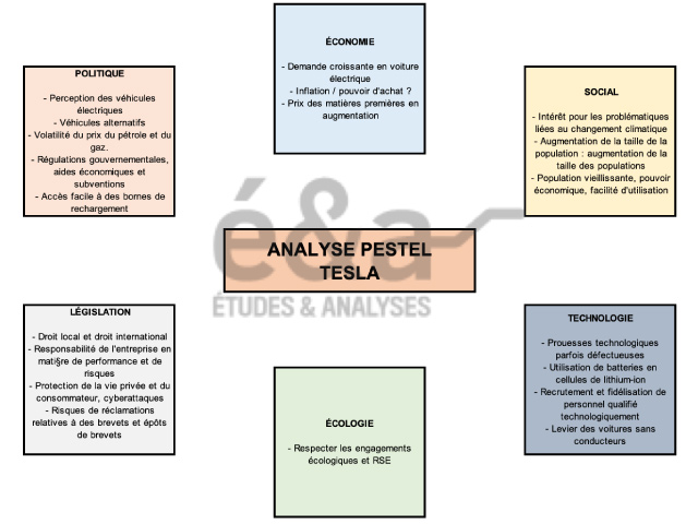 Analyse PESTEL - Tesla : diagnostic des facteurs stratégiques