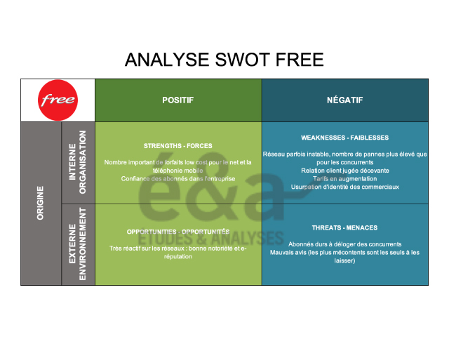 Exemple d'analyse SWOT d'un FAI français : SWOT de Free