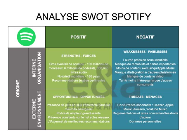 Exemple d'analyse SWOT secteur du streaming musical : Spotify