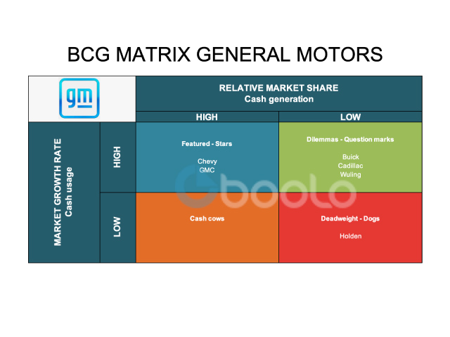 Example of a BCG matrix with GM General Motors - transportation