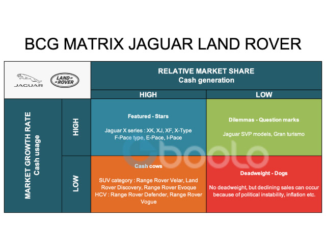 BCG Matrix Jaguar Land Rover - Products and competitive analysis