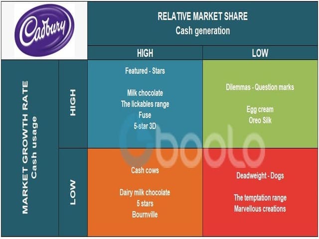 Cadbury in the chocolate and confectionery sector - BCG matrix