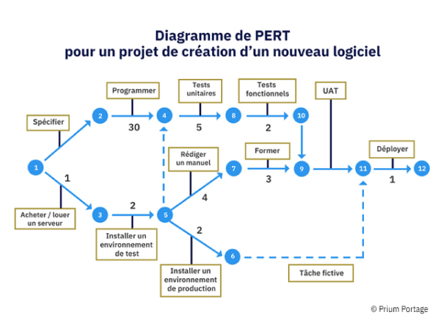 Guide des outils de gestion de projet : le diagramme PERT