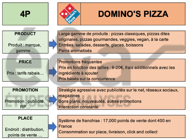 Domino's Pizza : Marketing mix 4P - Produit Prix Place Promotion