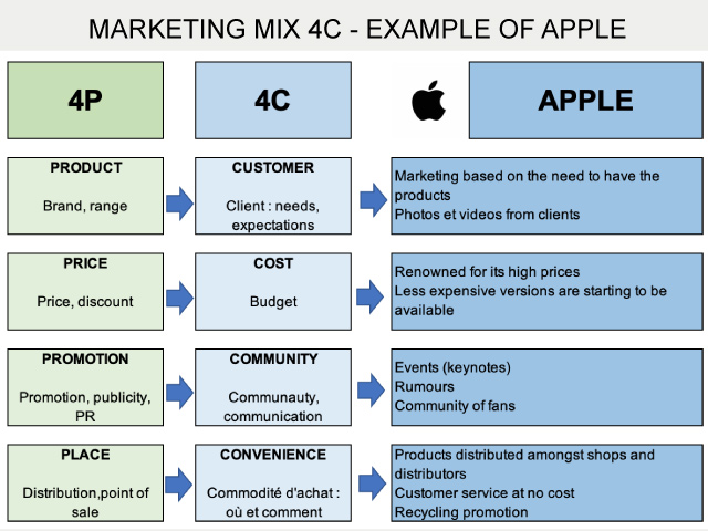 4P marketing mix being replaced by 4C, an example with Apple
