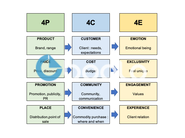 Marketing concepts - what are the differences between 4P/4C/4E