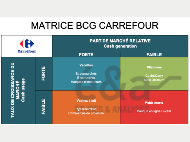 Carrefour : Matrice BCG, analyse stratégique des produits