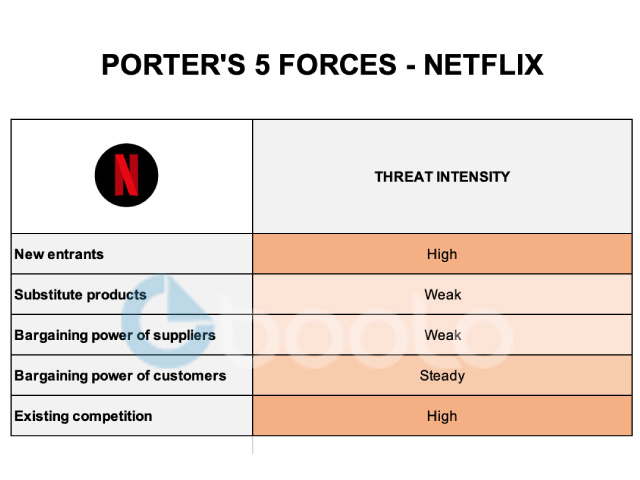 Netflix on the video streaming market - Porter's Five Forces
