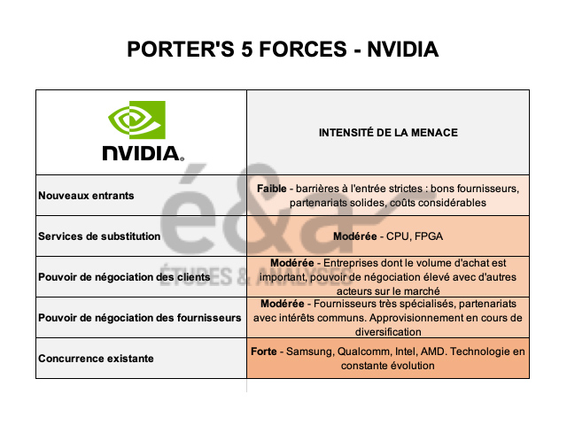 Analyse des 5 forces de Porter du groupe Nvidia en 2024