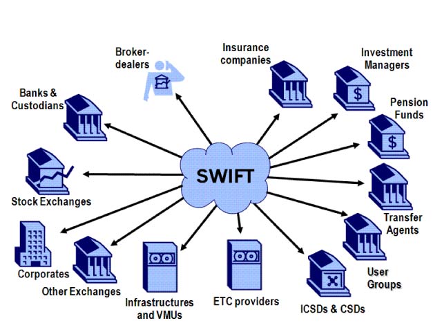 SWIFT Society for Worldwide Interbank Financial Telecommunication