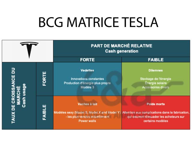 Tesla sur le marché des véhicules électriques - Matrice BCG