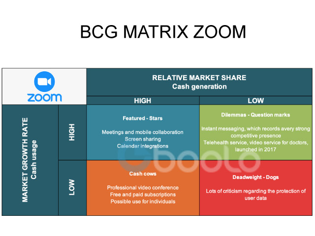 Zoom and videoconferencing platform sector - Matrix BCG